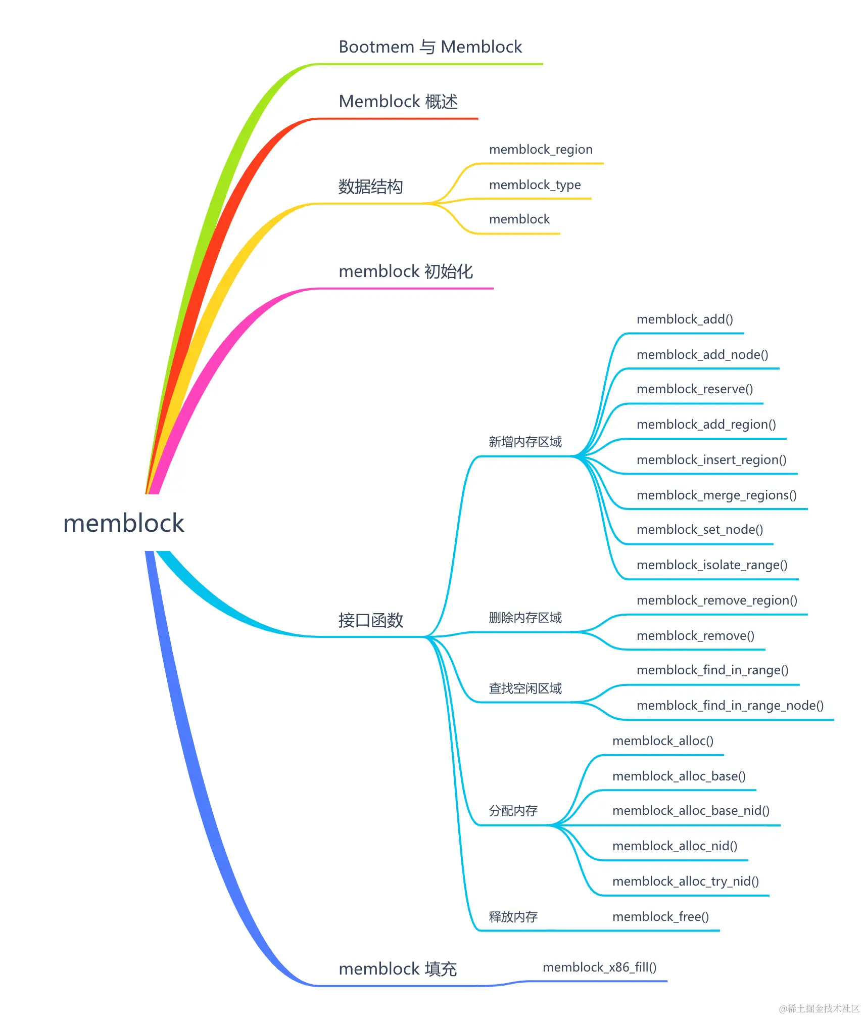 Linux Kernel：启动时内存管理（MemBlock 分配器）2024_linux memblock-CSDN博客