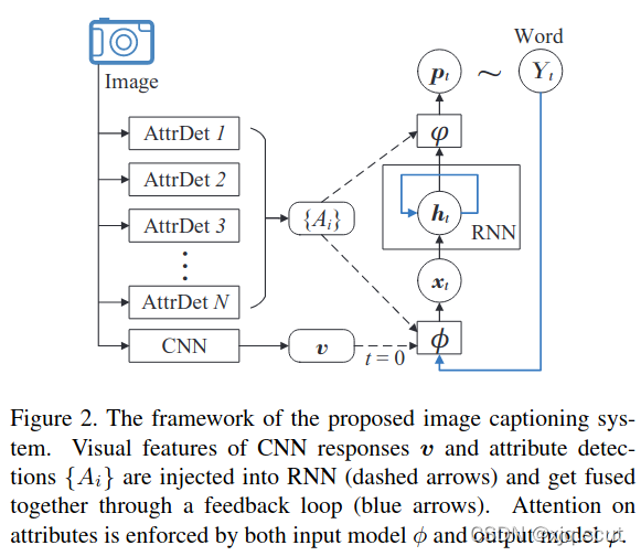 论文笔记：Image Captioning with Semantic Attention_image captioning with semantically grounded genera ...