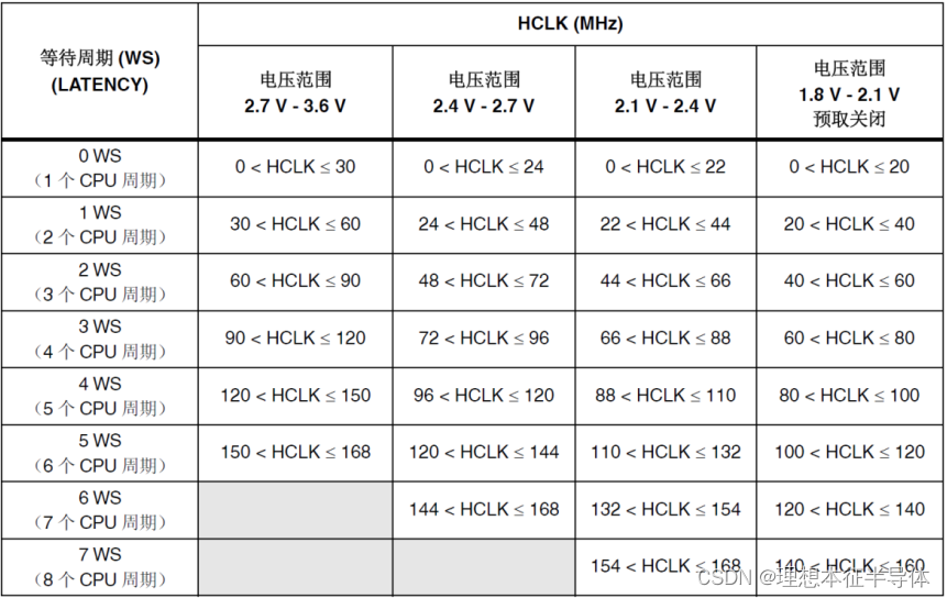 STM32_HAL_FLASH 模拟 EEPROM_stm32f4 hal flash-CSDN博客