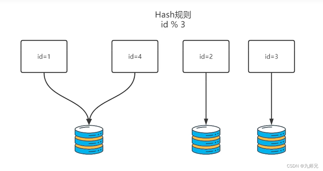 【MySQL】利用一致性Hash解决MySQL分库扩容难题_mysql一致性hash-CSDN博客