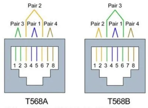 理解双绞线线序：T568A与T568B的区别-CSDN博客