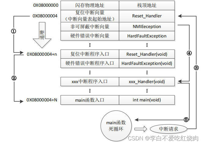 STM32-OTA升级-基于STM32CubeMX+STM32F103（一）基础知识_stm32 ota-CSDN博客