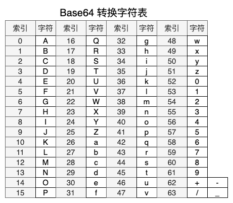 Base64 & Base64URL 编码方案(附 js 代码实现)_base64url编码-CSDN博客
