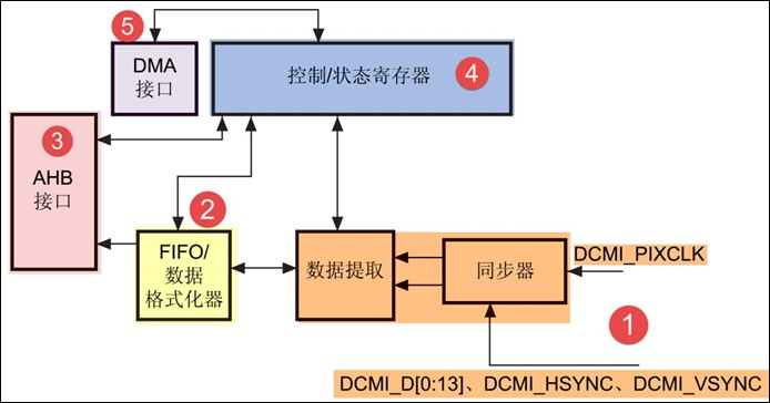 stm32-DCMI—OV2640摄像头_tp官网钱包下载-官方下载.官.tp官方版.中国-CSDN博客