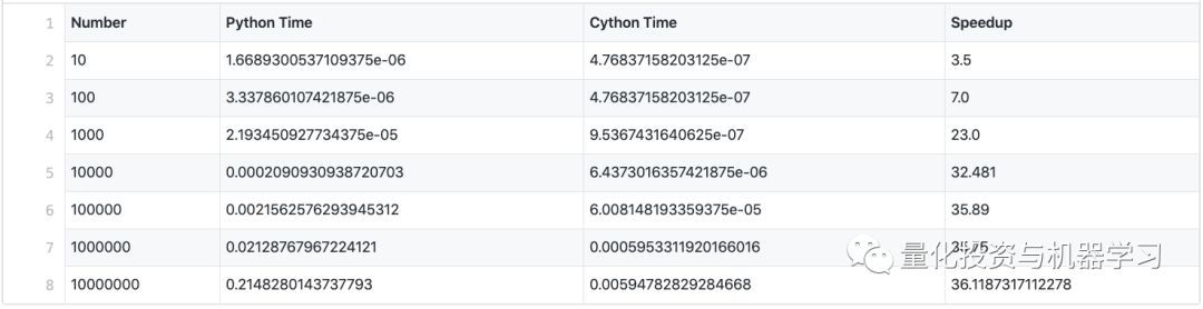 30倍！教你使用Cython加速Python代码-CSDN博客