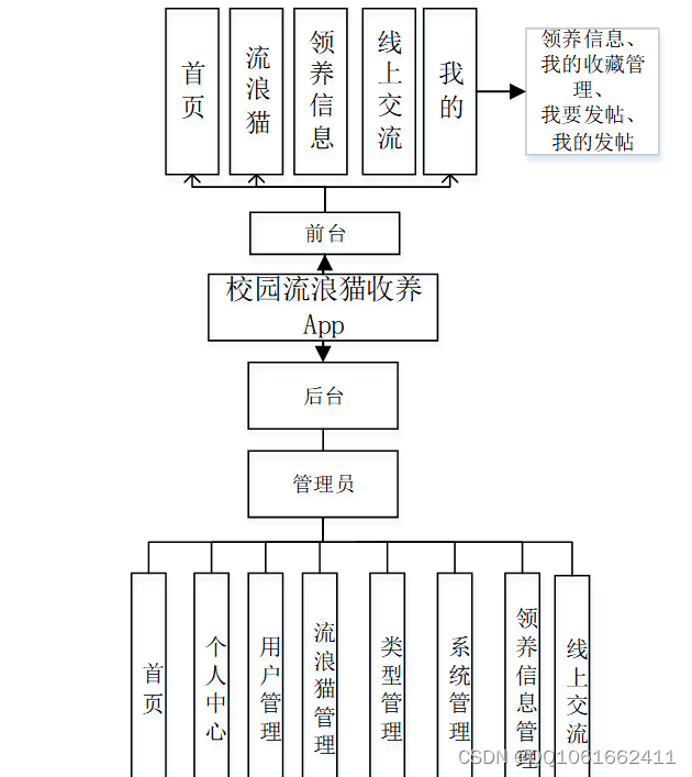 Java计算机毕业设计基于安卓android的校园流浪猫收养app用java编写一个流浪猫需求页面代码 Csdn博客