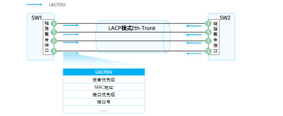 以太网链路聚合：LAG、Eth-Trunk与LACP模式详解-CSDN博客