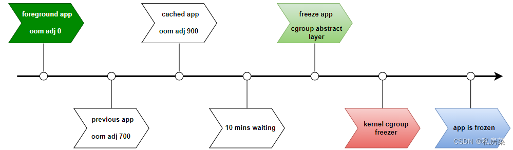 Android 中 app freezer 原理详解(一)：R 版本_android freezer-CSDN博客