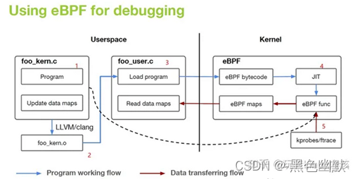eBpf技术总结-CSDN博客