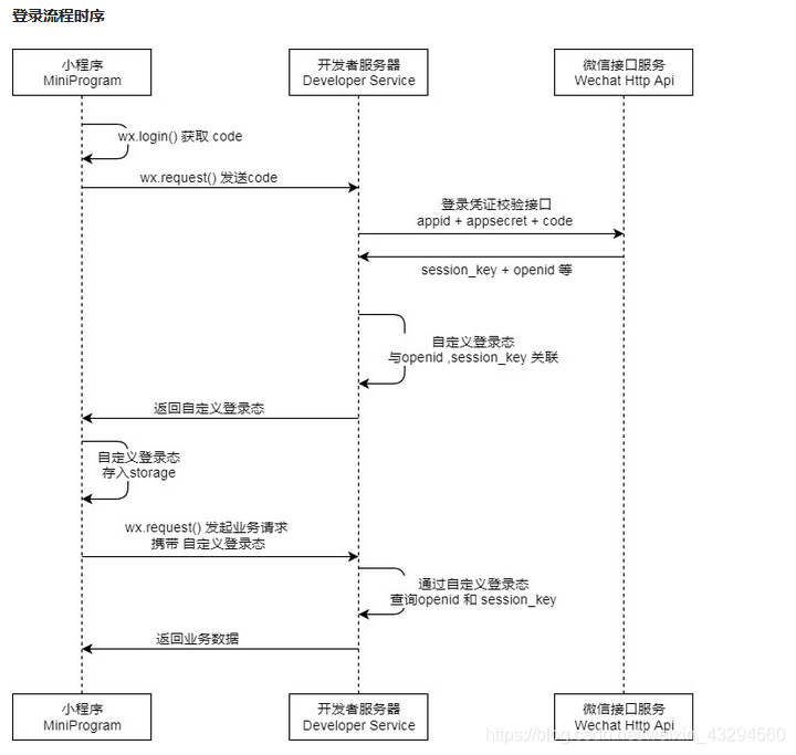 小程序 login登录、checkSession检验登录态、获取openid和session_key-CSDN博客