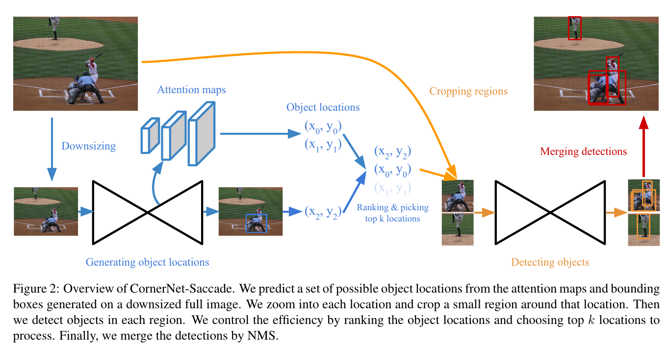 CornerNet-Lite: Efficient Keypoint Based Object Detection 论文学习_cornernet-lite: effcient keypoint ...