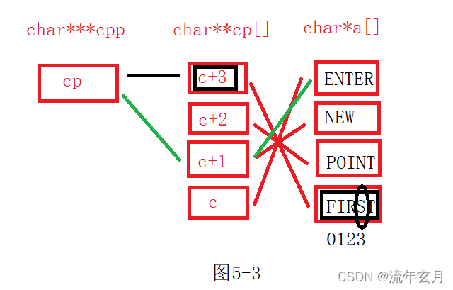 【进阶C语言】指针类型练习--强化_int *ptr2=(int *)((int)a+1);-CSDN博客
