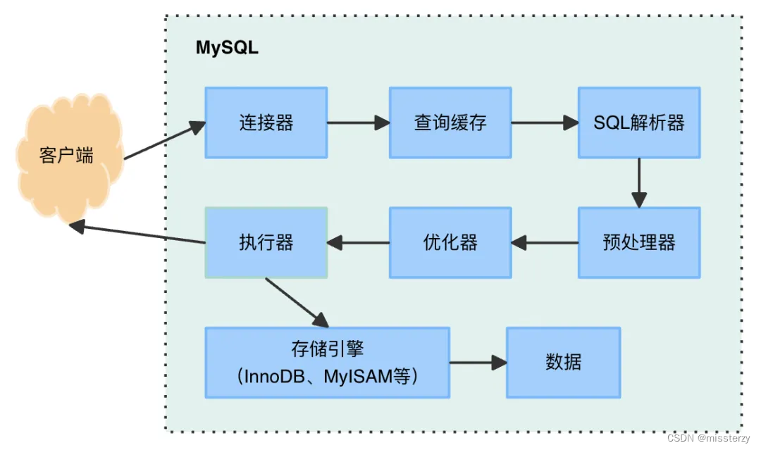 Mysql执行一条sql查询语句，期间发生了什么？ Mysql 当执行一个sql 语句的时候 数据库都在做些什么 Csdn博客