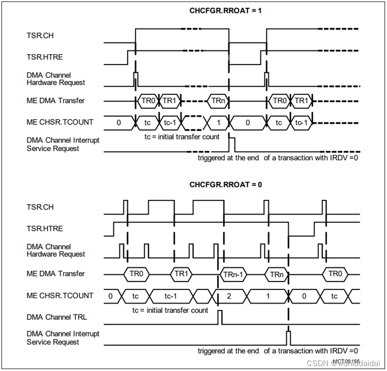 Aurix TC3xx系列MCU DMA模块简介(一)_英飞凌tc dma-CSDN博客