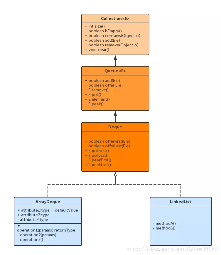 深入理解Java集合之---Deque_java deque yuanli-CSDN博客