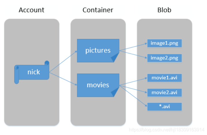 Azure Blob Storage 基本用法上传/下载(Java)_java azure storage上传-CSDN博客