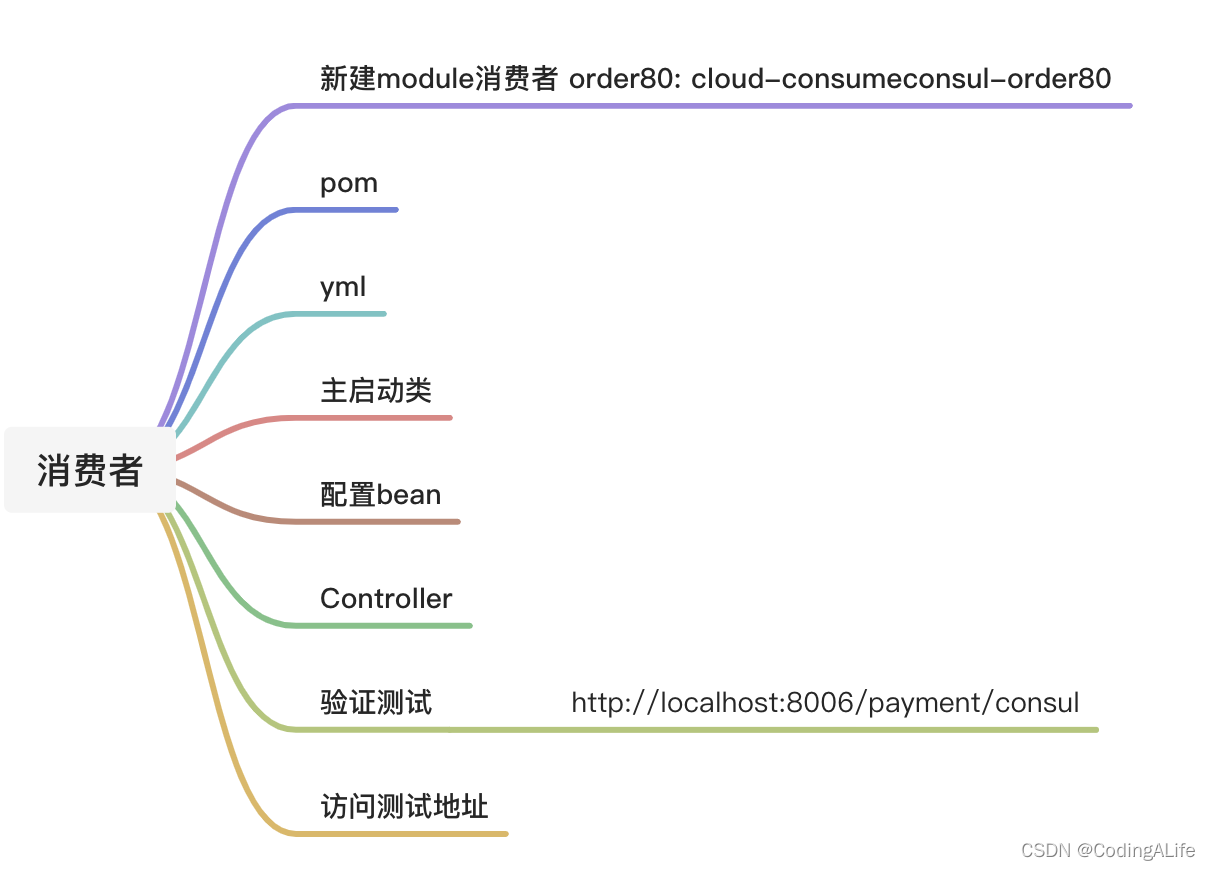 SpringCloud基础(3)：注册中心Zookeeper和Consul_怎么判断服务注册中心是consul还是zk-CSDN博客