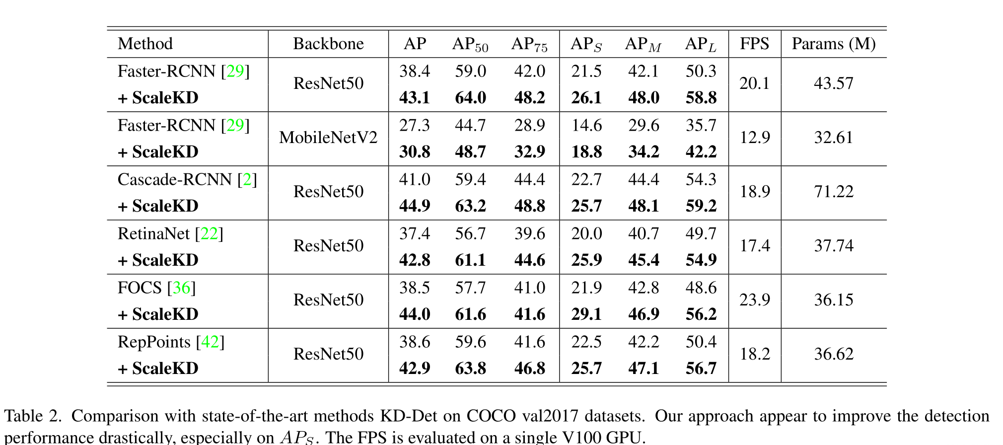 ScaleKD: Distilling Scale-Aware Knowledge in Small Object Detector（CVPR2023）-CSDN博客