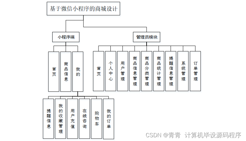 【附源码】java计算机毕业设计基于微信小程序的商城设计(程序lw部署)微信小程序商城源码java Csdn博客