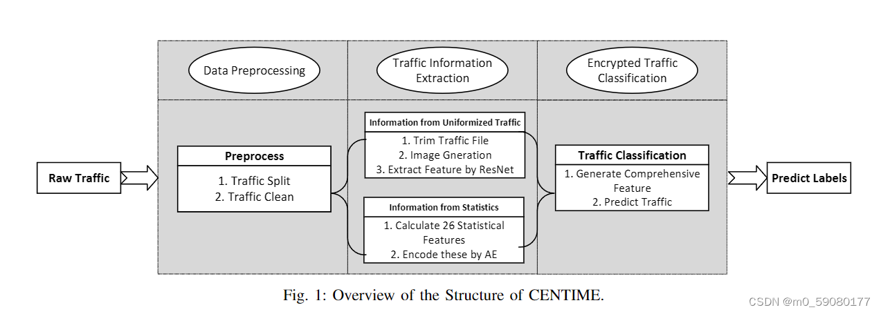 加密流量分类论文1：CENTIME：针对加密流量分类的直接综合流量特征提取_784byte-CSDN博客