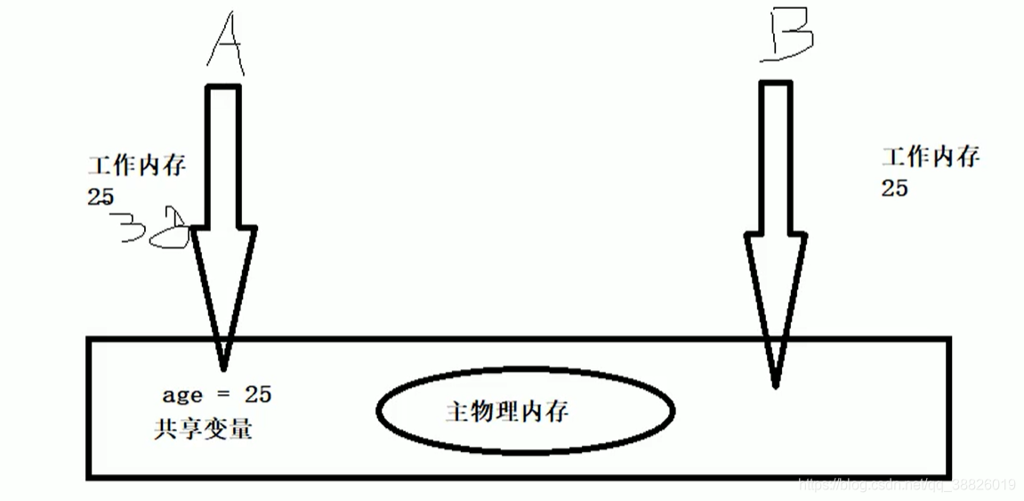 Java内存模型(JMM)_java 内存模型(简称 jmm)-CSDN博客