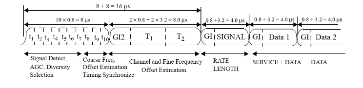 OFDM 802.11a的FPGA实现（十九）signal域帧生成（含代码）_ofdma组网帧结构如何设计-CSDN博客
