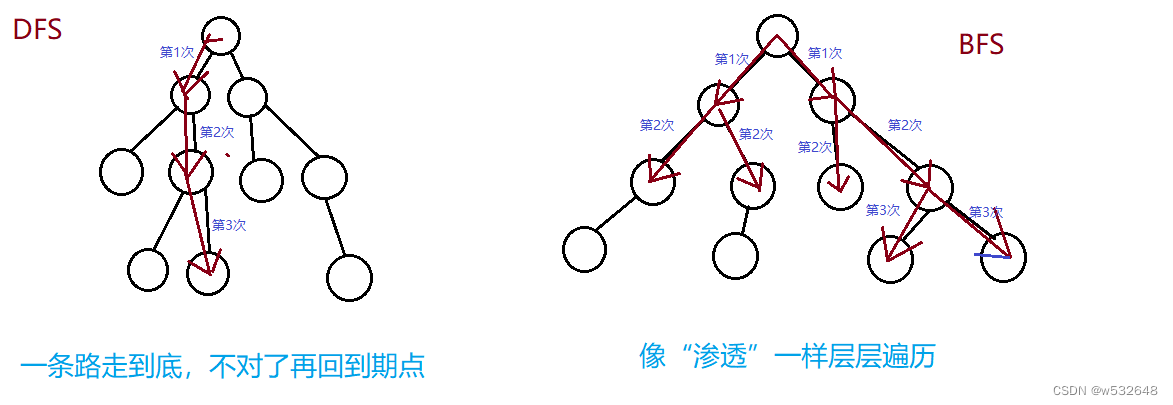 C++算法----DFS深搜和BFS广搜_c++dfs和bfs算法-CSDN博客