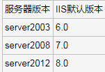 托管管道模式php500,IIS6、IIS7和IIS8不同版本之间的区别-CSDN博客