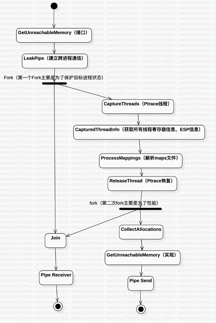 Android C/C++ 内存泄漏分析 unreachable_android 如何分析c++中的内存泄露-CSDN博客