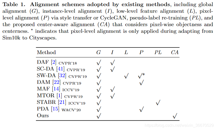 Every Pixel Matters: Center-aware Feature Alignment for Domain Adaptive Object Detector_sim10k数据 ...