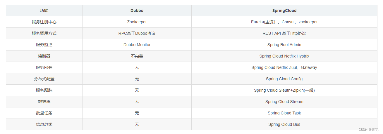 Dubbo与SpringCloud和Feign的区别_dubbo和feign如何选择-CSDN博客