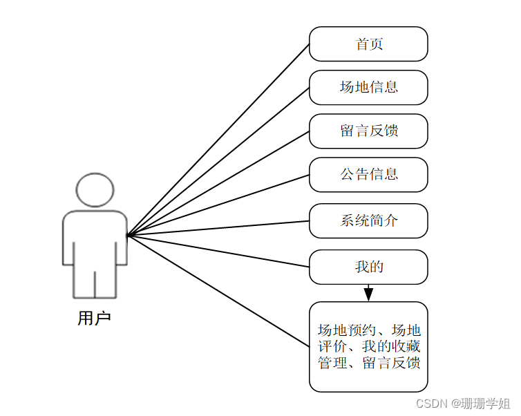 计算机毕业设计ssmrty个人记账管理系统03jc19(附源码)新手必备记账本毕设用例图 Csdn博客