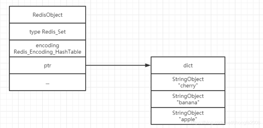 Redis之Set数据结构底层原理_redis set的底层逻辑是怎样实现的?-CSDN博客
