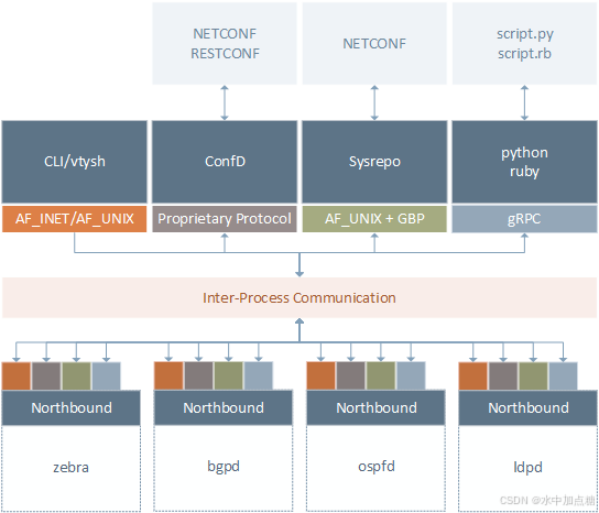 Frrouting快速入门——北向接口事务cli与gRPC(二)-CSDN博客