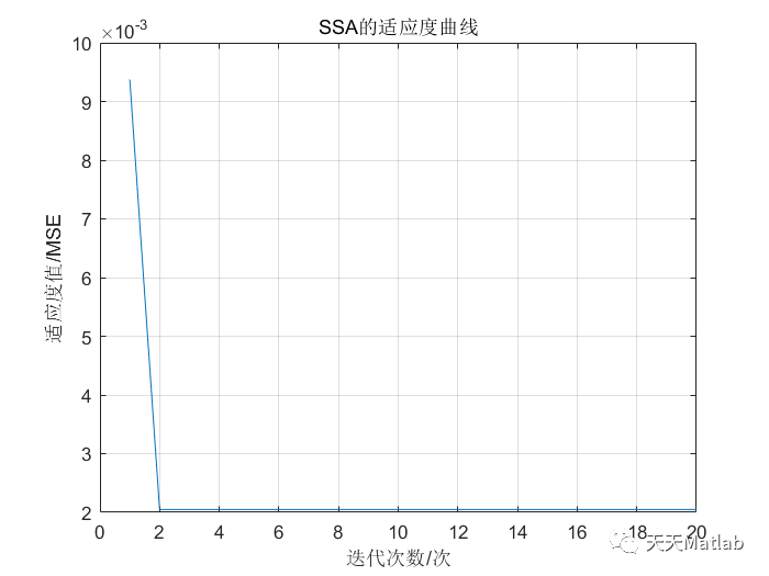 【lstm时序预测】基于麻雀算法优化双向长短时记忆ssa Bilstm时序时间序列数据预测(含前后对比)附matlab代码和数据 Csdn博客