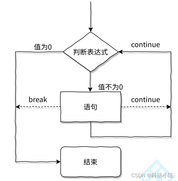 C语言：分支和循环_while和do_while_while do-CSDN博客