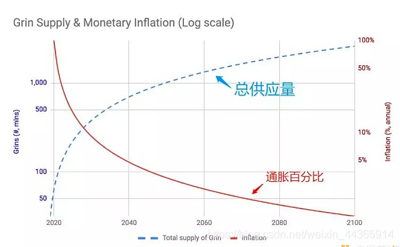 Grin：这个世界真的需要电子现金吗？_零知识证明 grin-CSDN博客