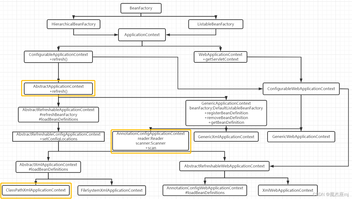 （一）springIOC之容器创建（XML文件方式）_容器内生成xml文件的方法-CSDN博客