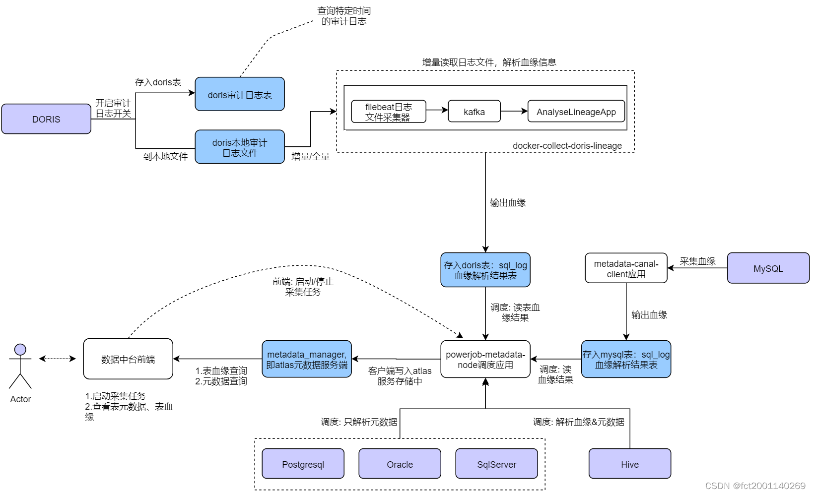 设计 Doris血缘解析流程doris 血缘 Csdn博客