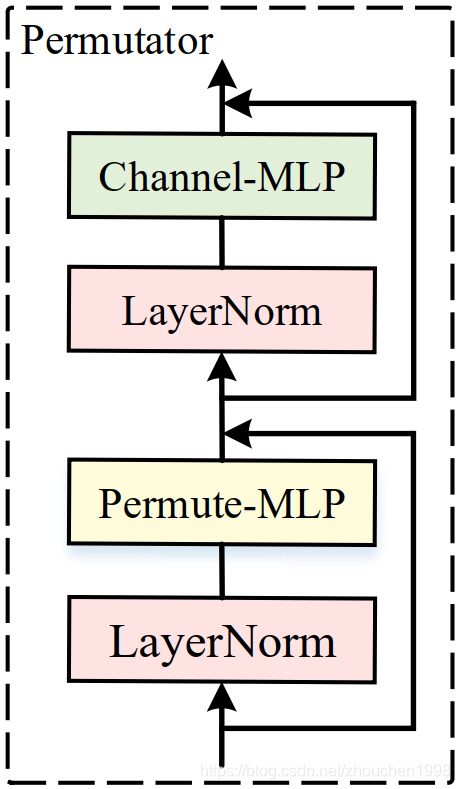 ViP解读：视觉MLP结构新作_vip transformer中的mlp-CSDN博客