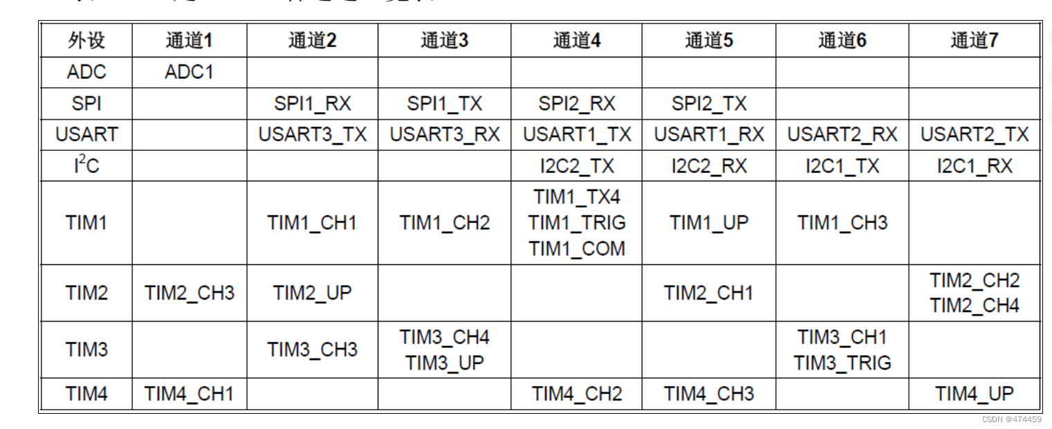 基于hal库的stm32f103c8t6 串口通信实验（dma方式）stm32 Hal Dma Uart Csdn博客