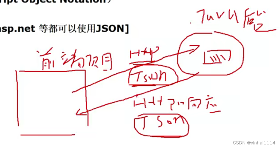 【JavaWeb学习笔记】16 - JSon和Ajax-CSDN博客
