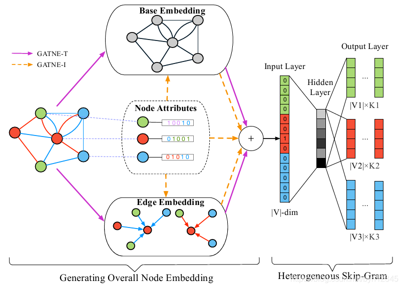 【论文解读 KDD 2019 | GATNE 】Representation Learning for Attributed Multiplex Heterogeneous Network ...