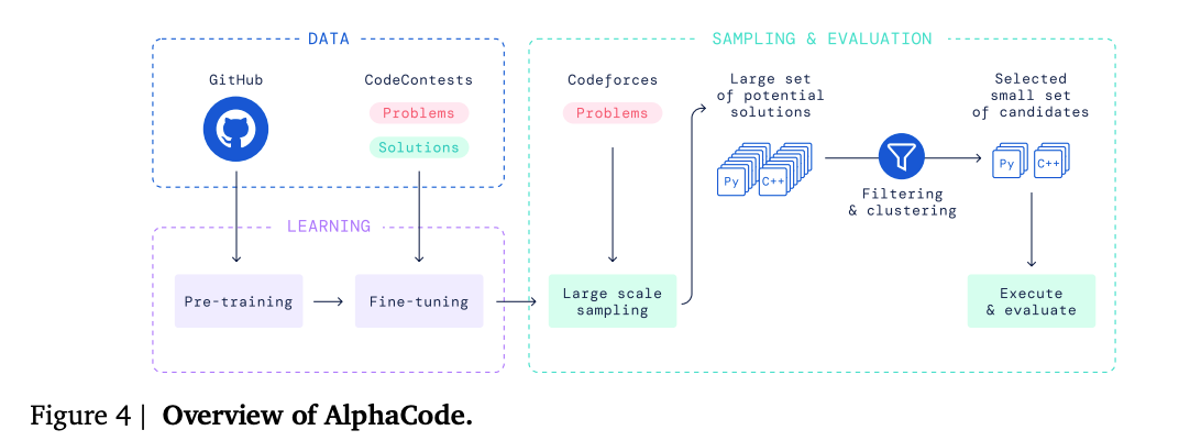 【AlphaCode】Competition-Level Code Generation with AlphaCode-CSDN博客