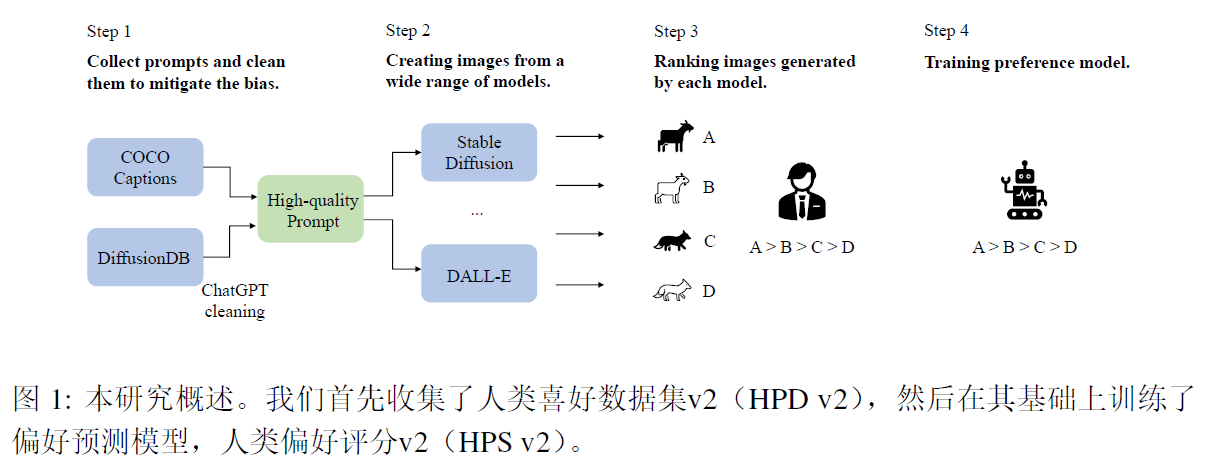 Human preference score v2: a solid benchmark for evaluating human ...