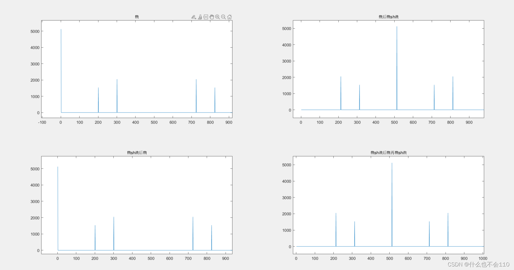 Matlab Fft 与fftshift的理解matlab Fft Fftshift Csdn博客