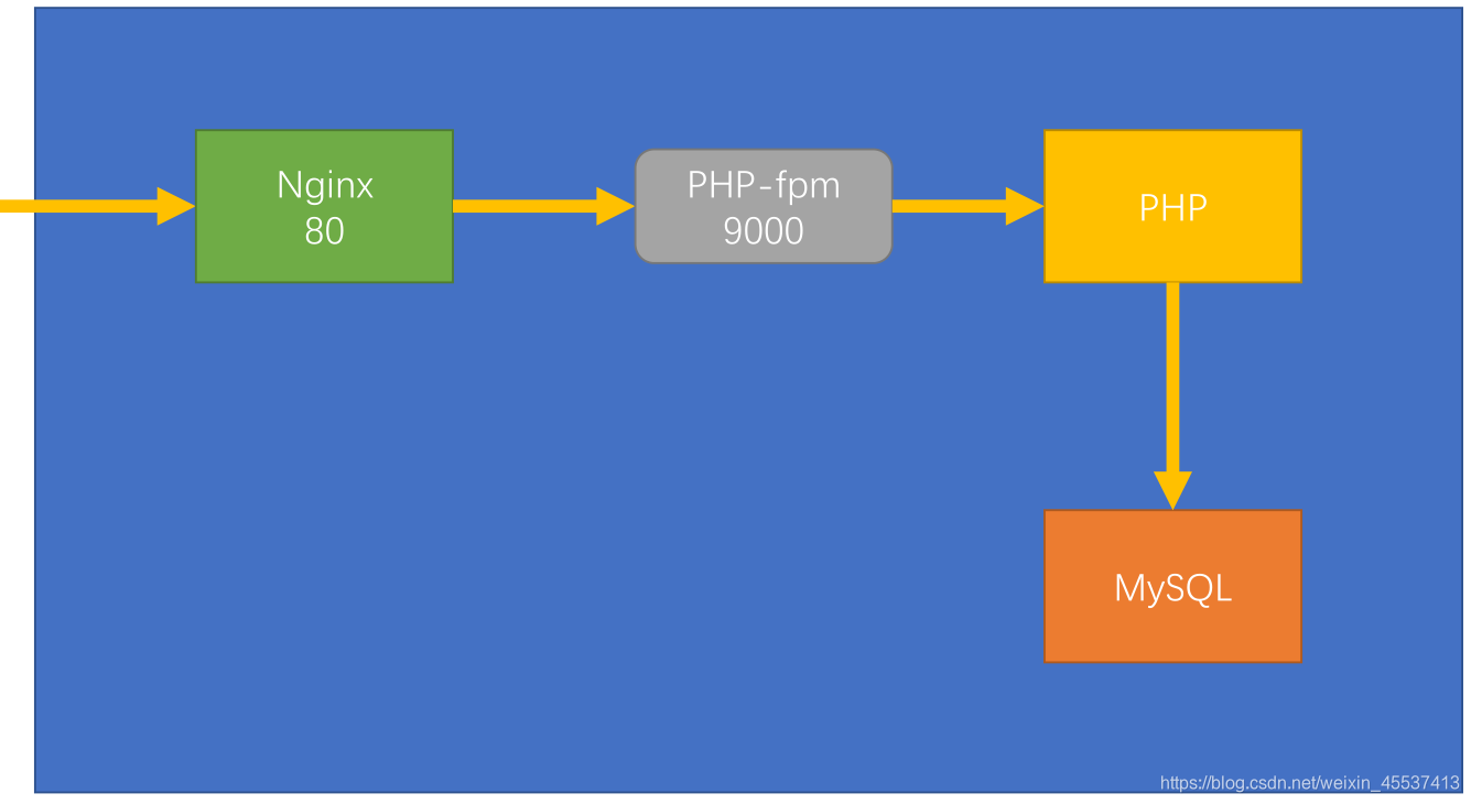 linux之LNMP_linux lnmp csdn-CSDN博客