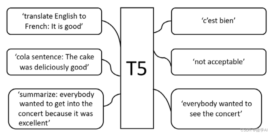 深度学习实战25-人工智能(Pytorch)搭建T5模型,真正跑通T5模型,用T5模型生成数字加减结果_标准t5模型如何使用-CSDN博客