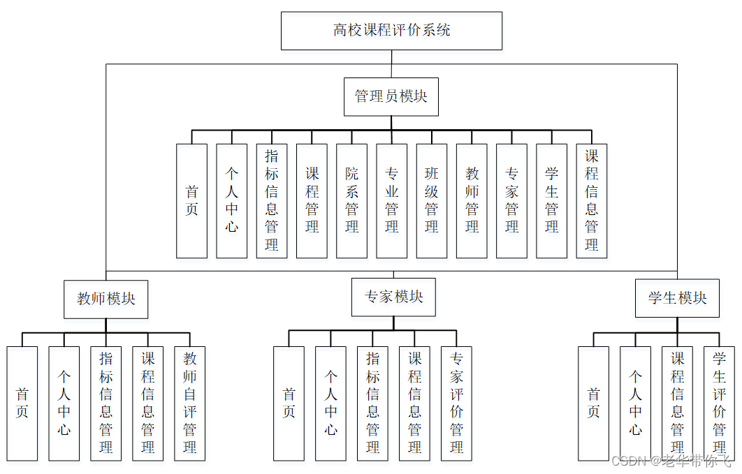 高校课程评价基于ssm+vue的高校课程评价系统的设计与实现源码数据库文档评价管理功能代码 Csdn博客