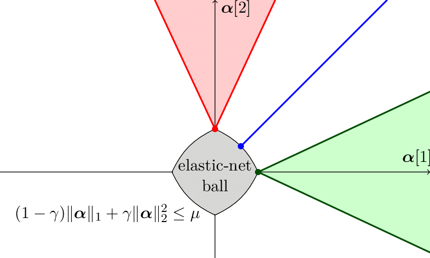 R语言构建ElasticNet回归模型实战：基于mtcars数据集_elasticnetvar(ret, configuration=list(nlag=3, alph-CSDN博客